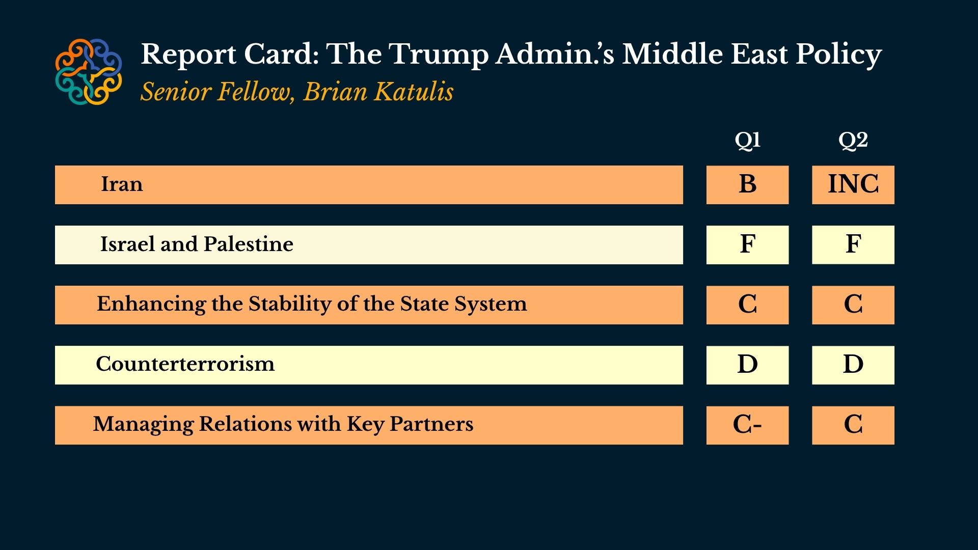 US Policy in the Middle East: Second Quarter 2025 Report Card | Middle East Institute